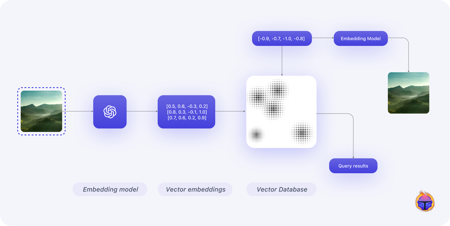 Vector Databases: Unlock the potential of your data